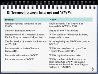Basics of Internet and WWW | PPT