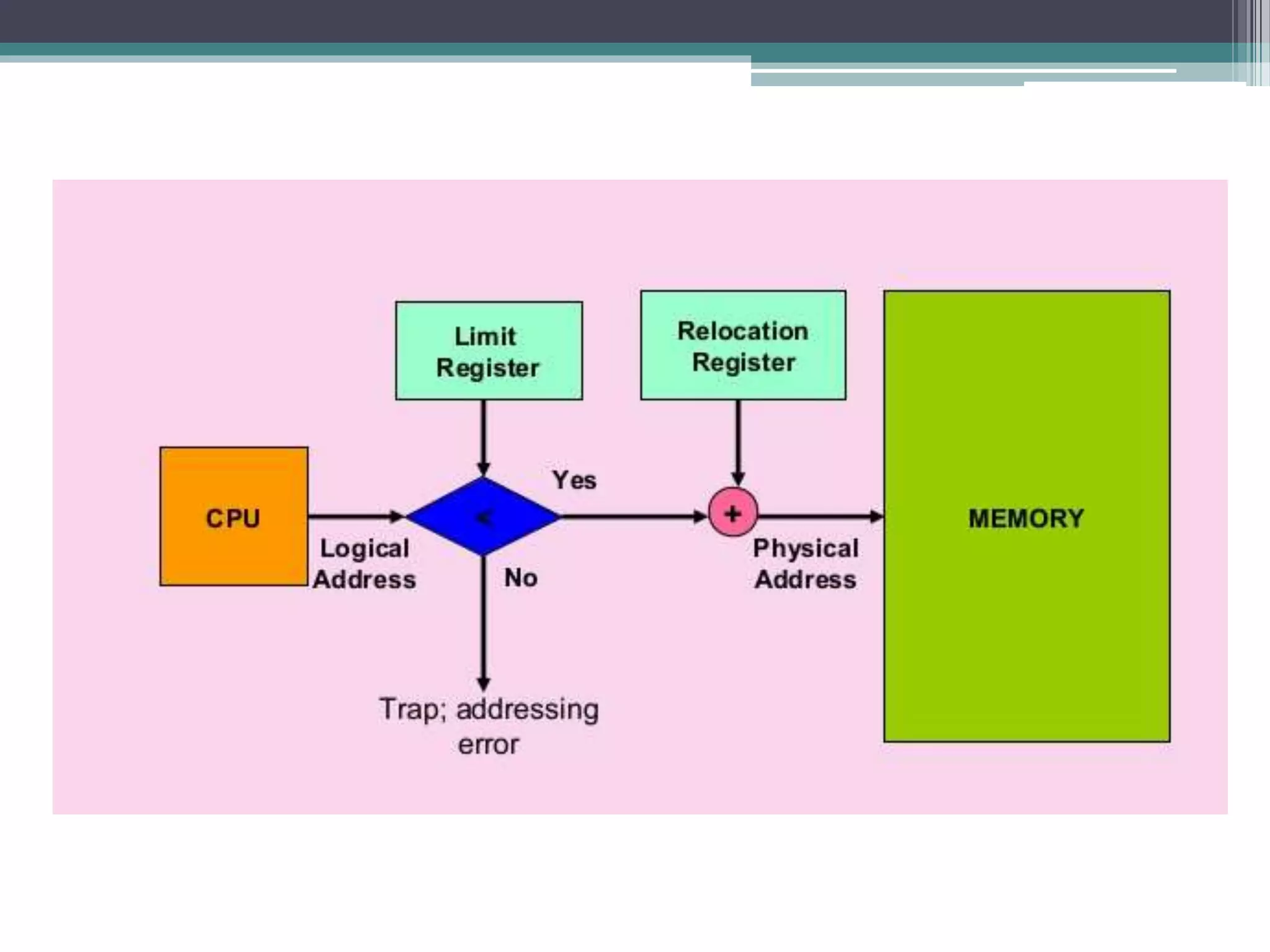 Managing Memory Allocation Ppt 