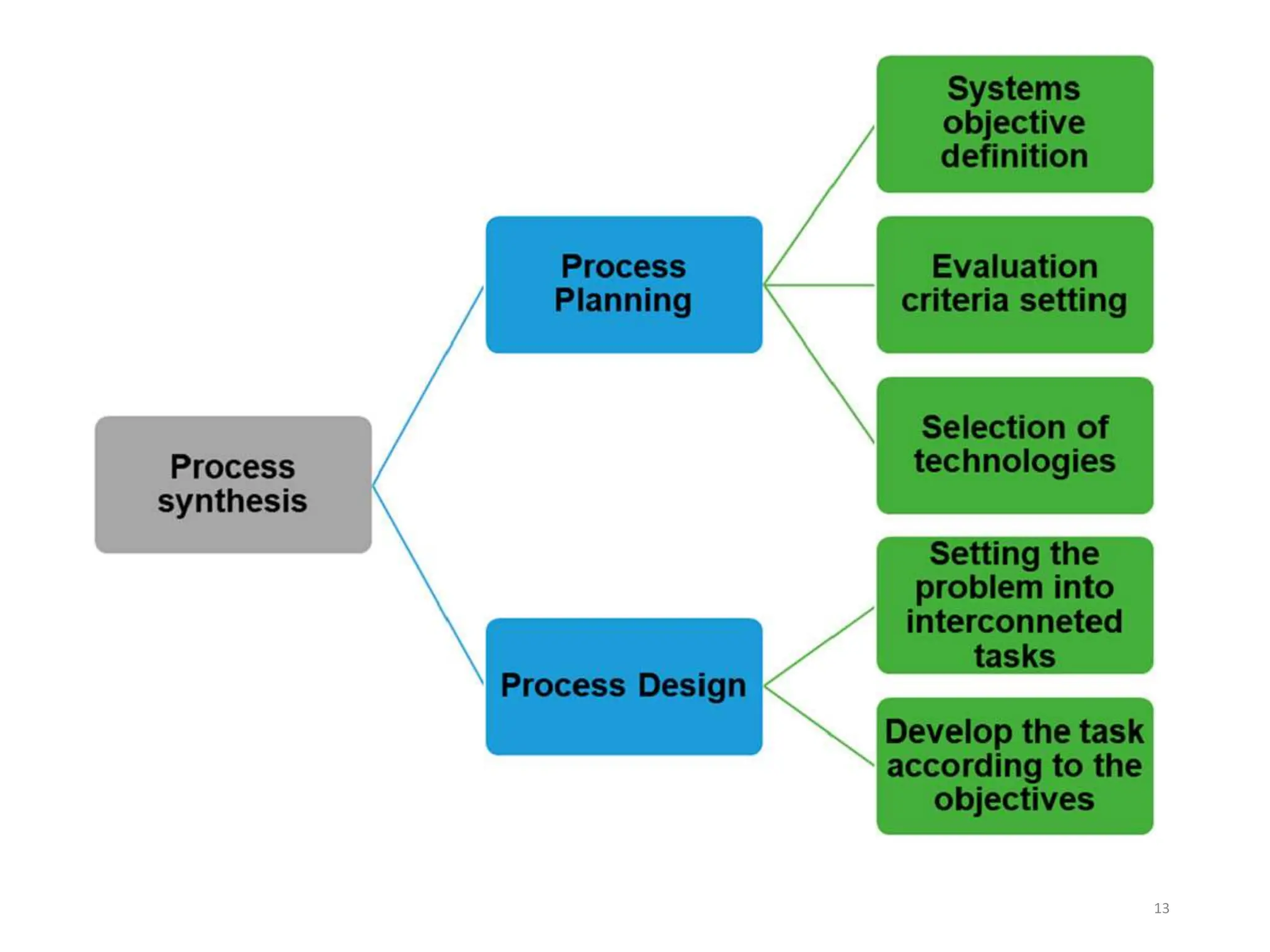 01 Design of chemical processes Week 1.pptx