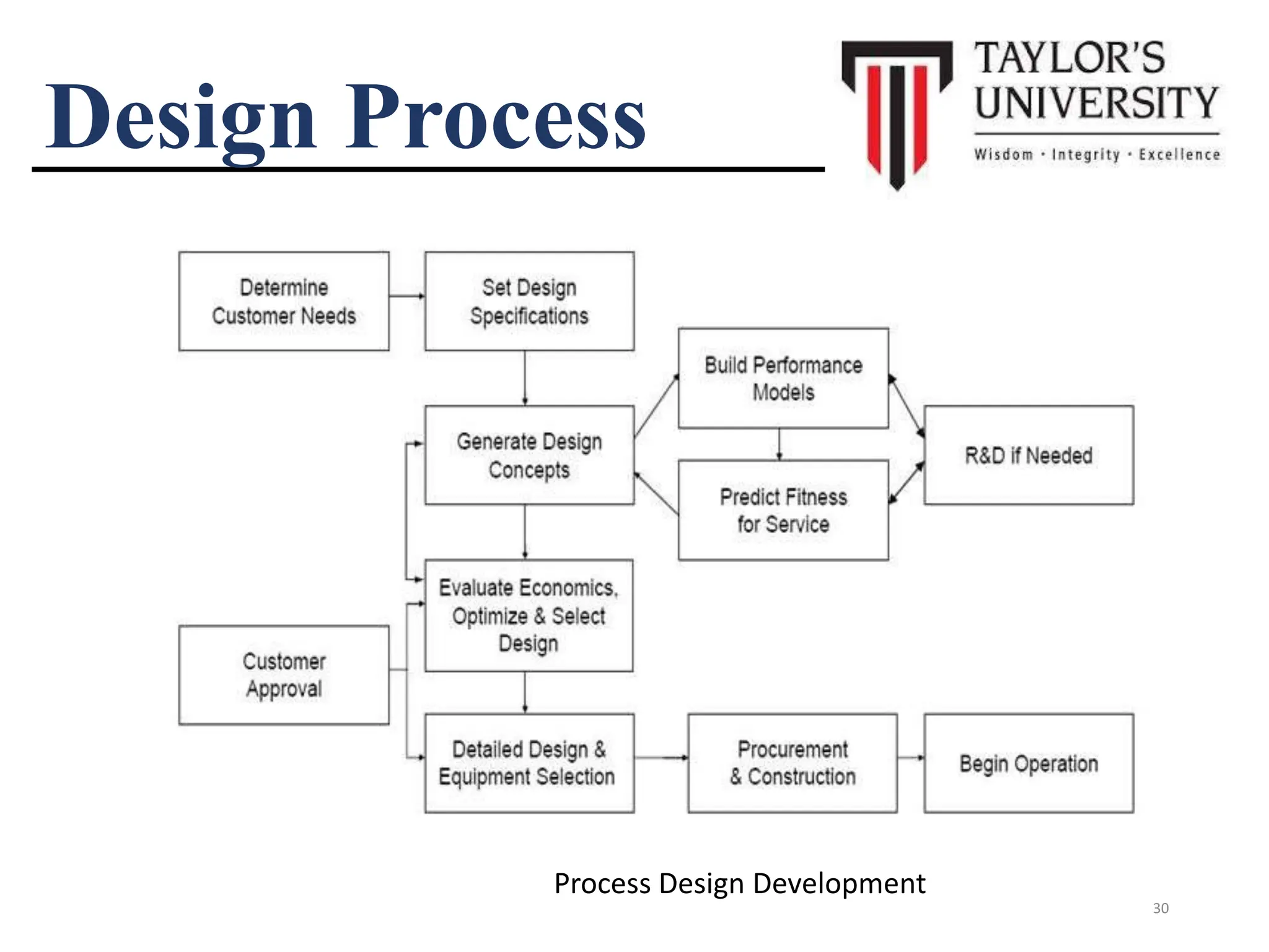01 Design of chemical processes Week 1.pptx