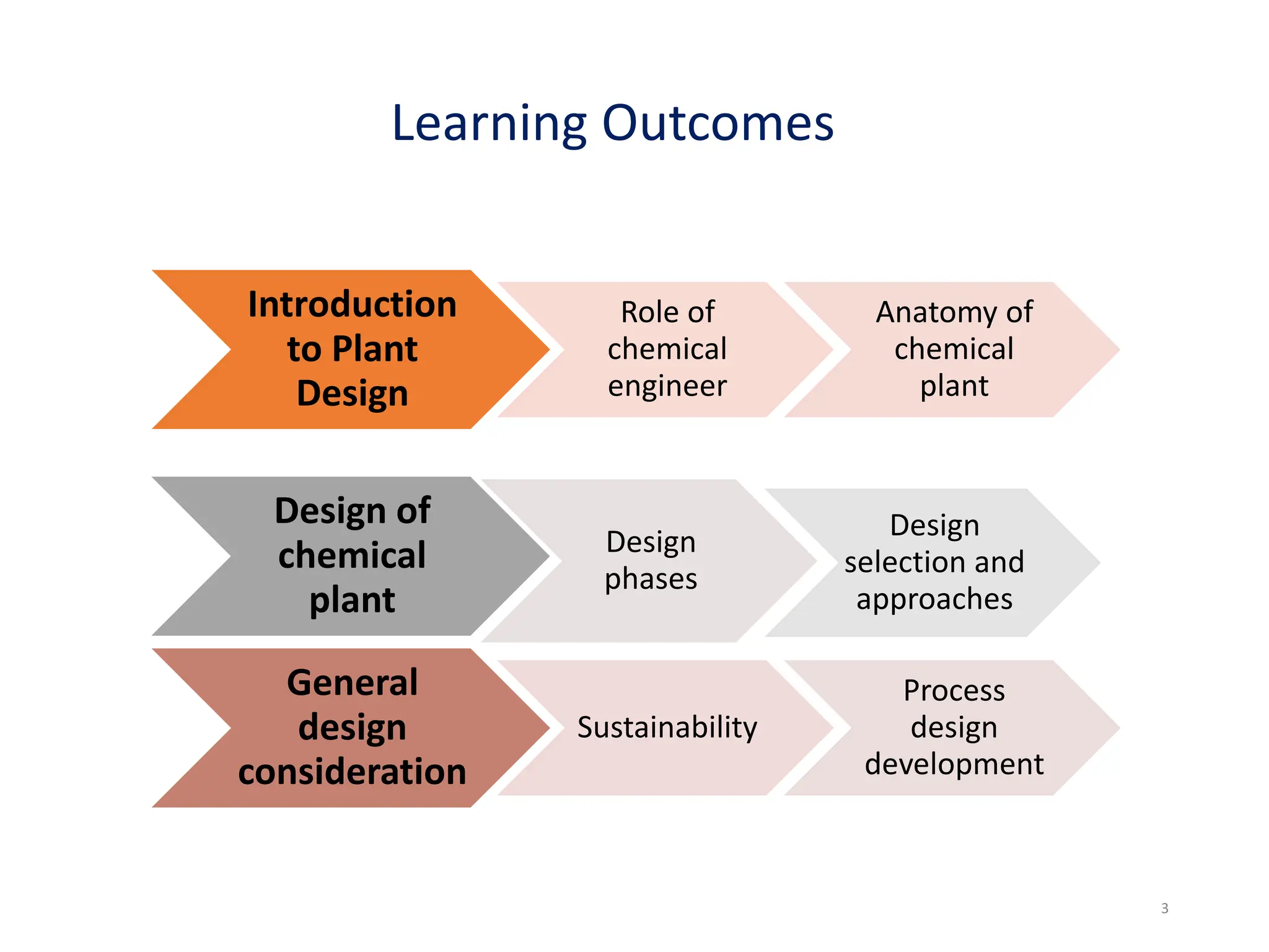 01 Design of chemical processes Week 1.pptx