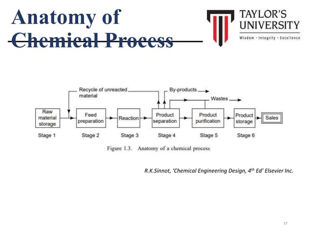 01 Design of chemical processes Week 1.pptx