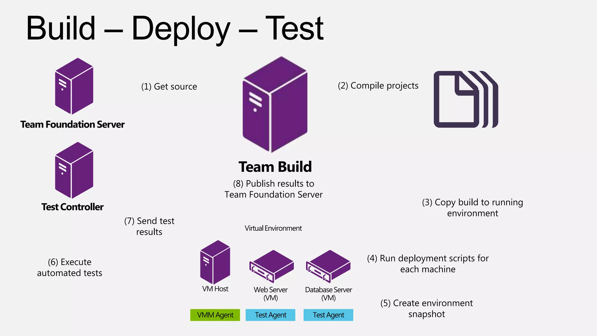 Deep Dive Modern Apps Lifecycle with Visual Studio 2012: Application ...