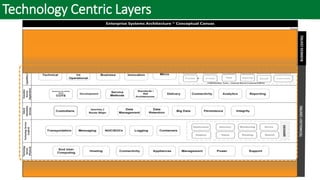 Enterprise Architecture -A Recap : What, Why and Value | PPT