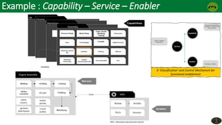 Enterprise Architecture -A Recap : What, Why and Value | PPT