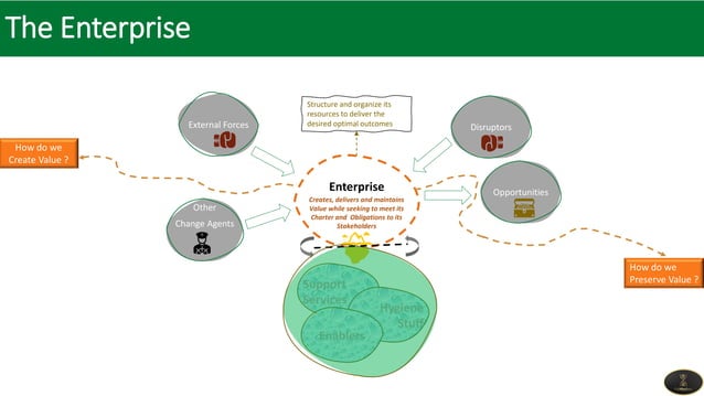Enterprise Architecture -A Recap : What, Why and Value | PPT