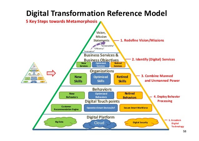 Digital Transformation, Enterprise Architecture, Big Data Digital Transformation, Enterprise Architecture, Big Data