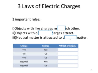 01 electrostatics intro | PPT