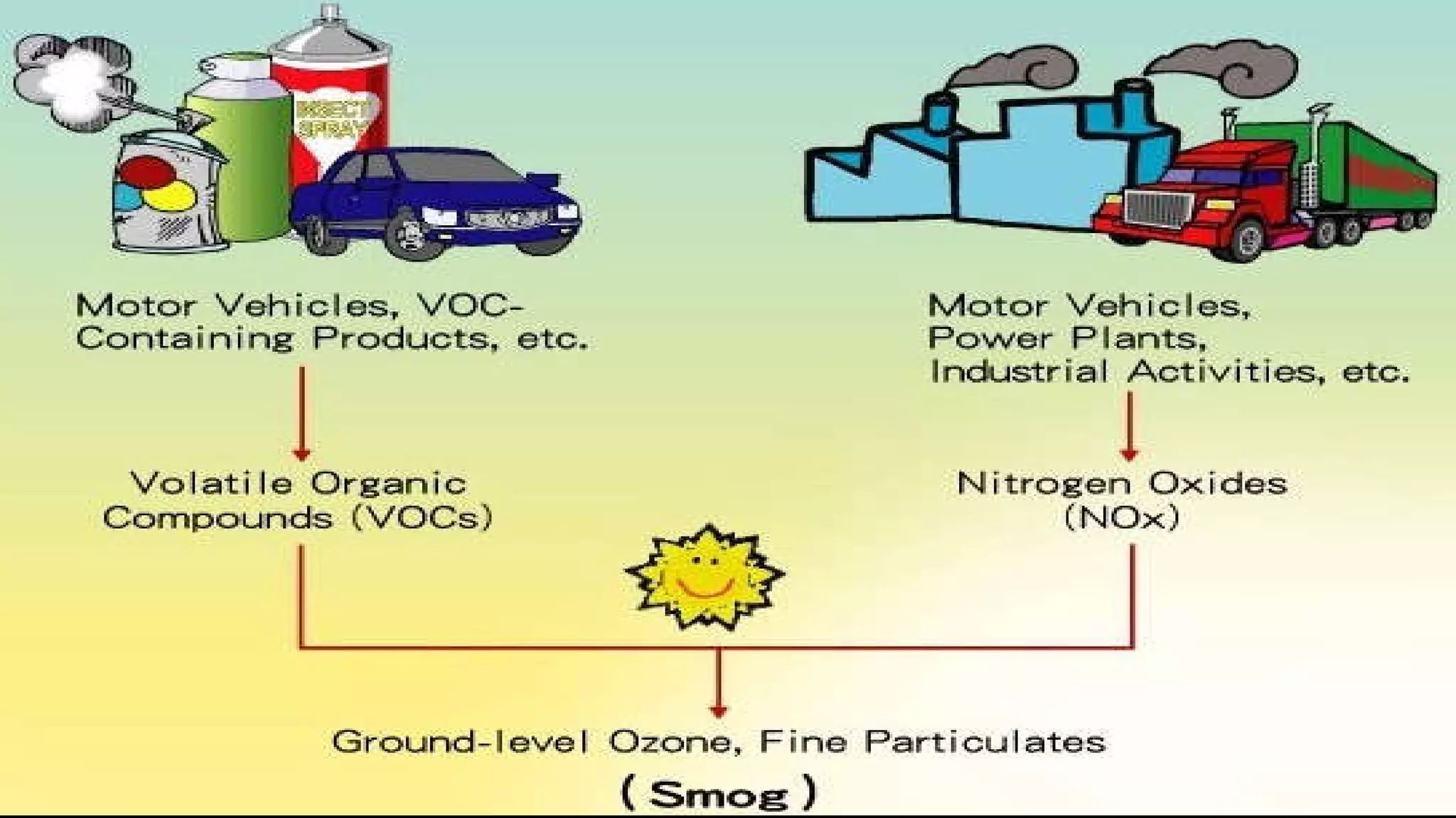 EFFECTS OF OXIDES OF, SULFUR, CARBON, NITROGEN. SMOG, INDUSTRIAL, SULFUROUS, PHOTO – CHEMICAL ...