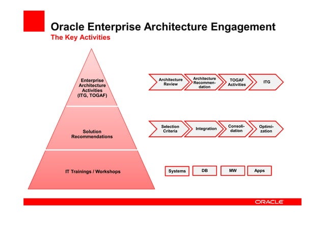 The Enterprise Reference Architecture and Tools | PDF