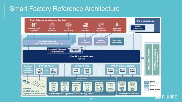 FIWARE Global Summit - FIWARE Overview | PPT