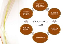 purchase cycle | PPTX