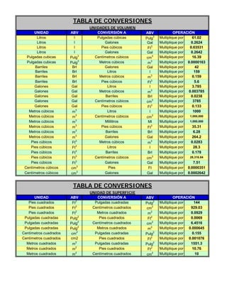 Tabla de Conversiones | PDF