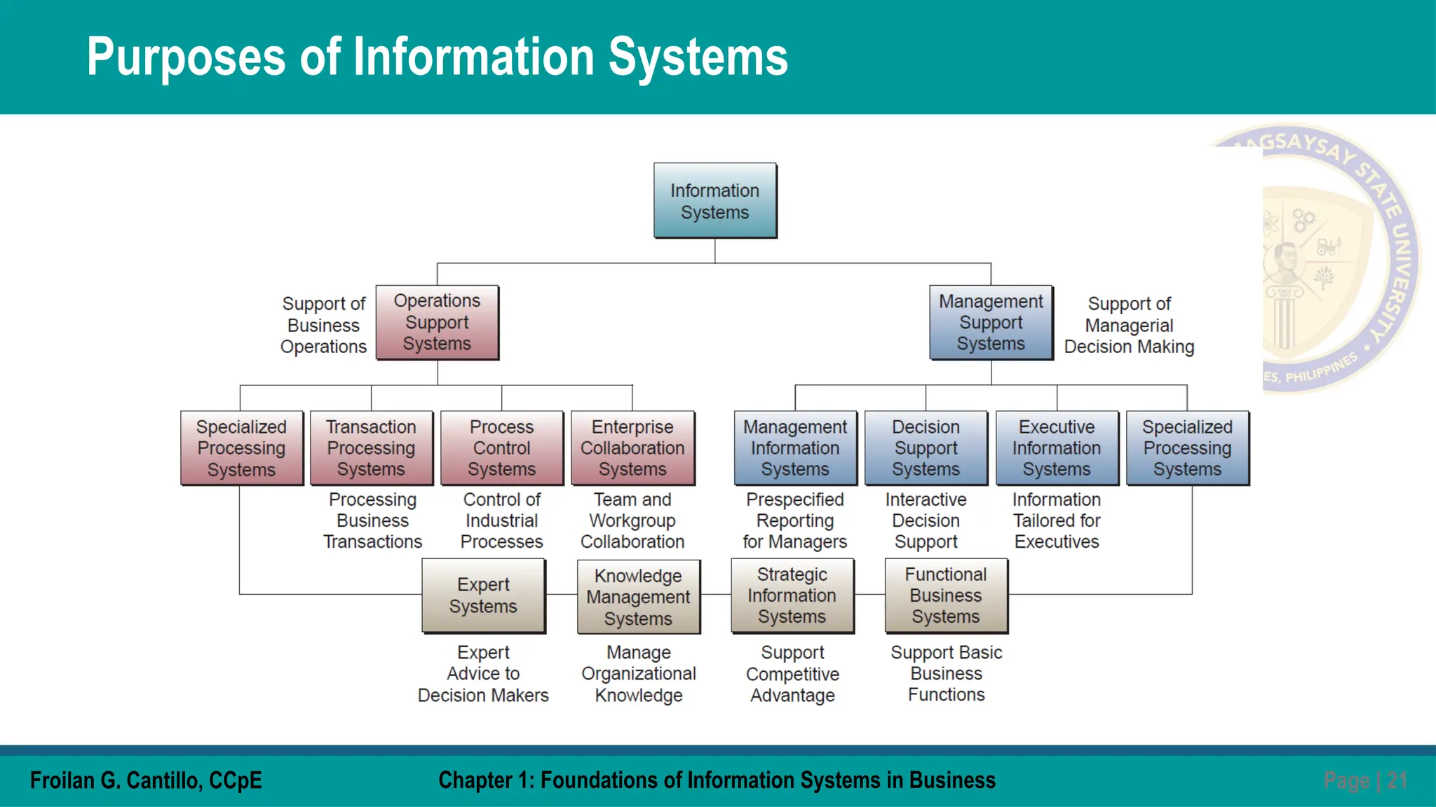 01_Foundations of Information Systems in Business.pptx