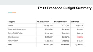 FPS - FY 2021 Budget Hearing Presentation 20200414 | PPT