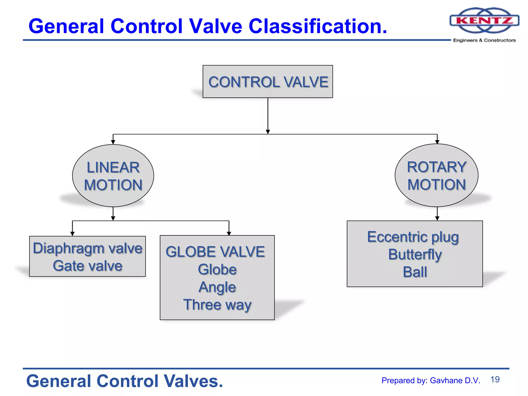 FUNDAMENTAL OF VALVE DESIGN | PPSX
