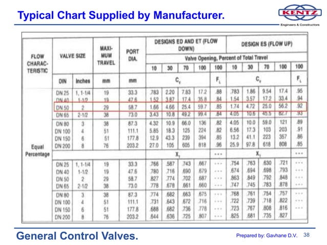 FUNDAMENTAL OF VALVE DESIGN | PPSX