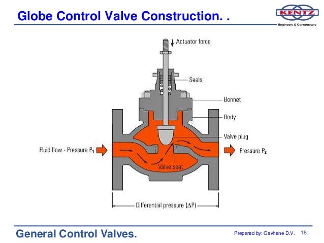 FUNDAMENTAL OF VALVE DESIGN
