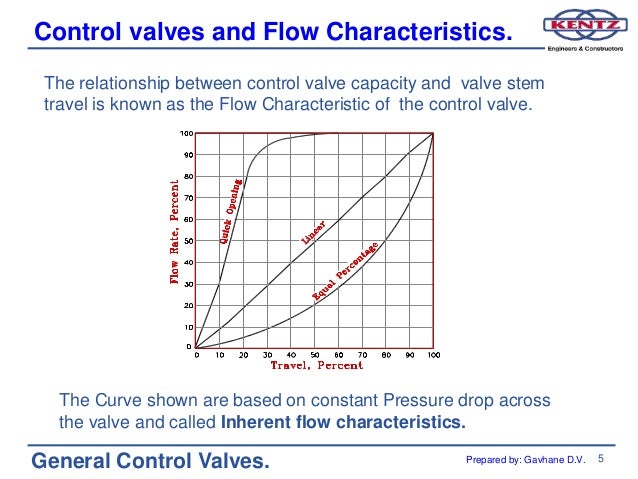 Gate Valve CV Curve