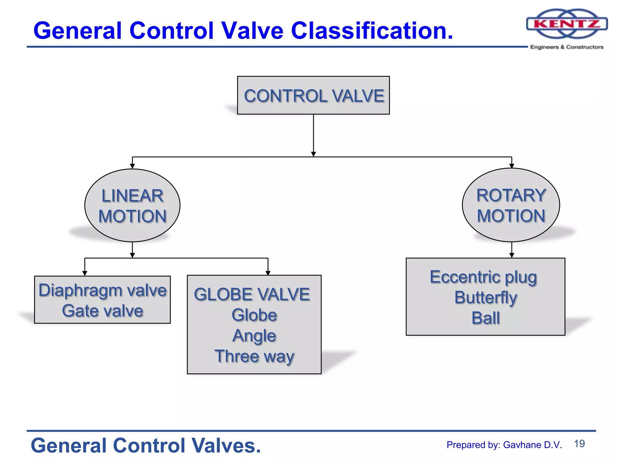 01 General Control Valves Training. | PPSX