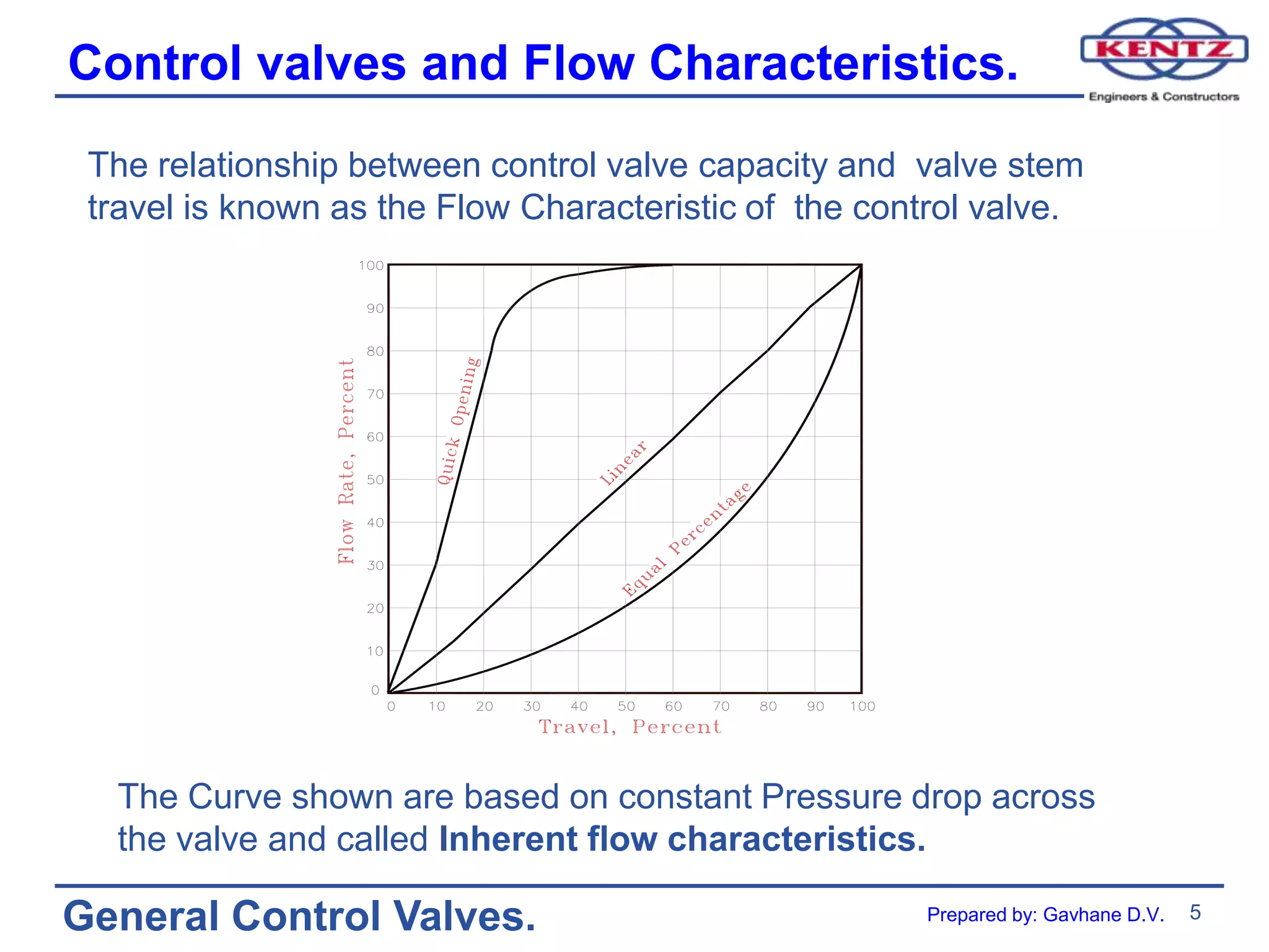 01 General Control Valves Training. | PPSX