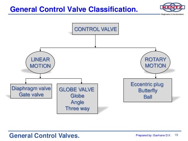 01 General Control Valves Training.