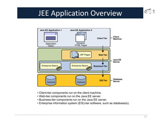 Glassfish JEE Server Administration - JEE Introduction | PPT