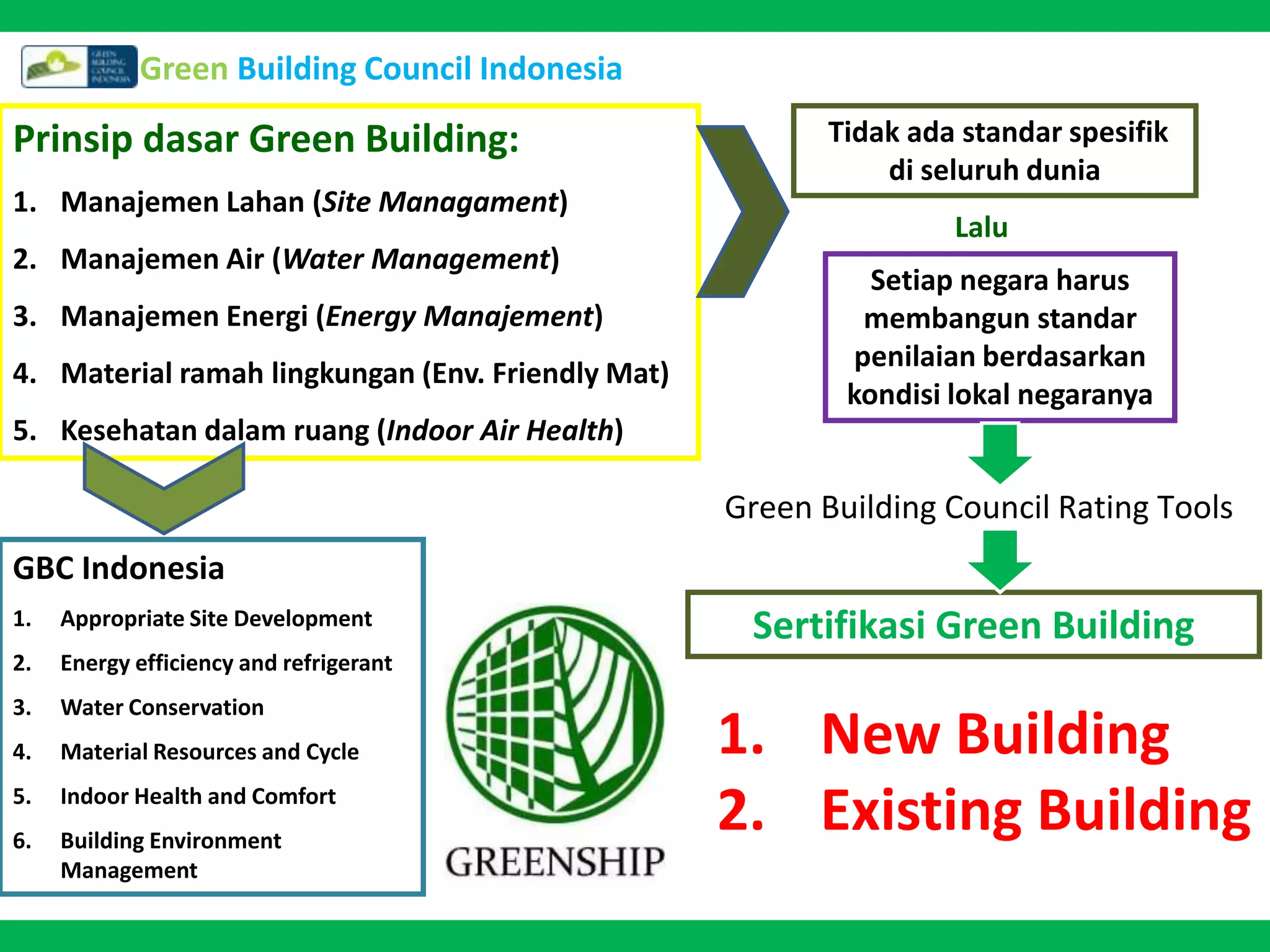 Green Buildings: Standards and Practices in Indonesia | PPTX