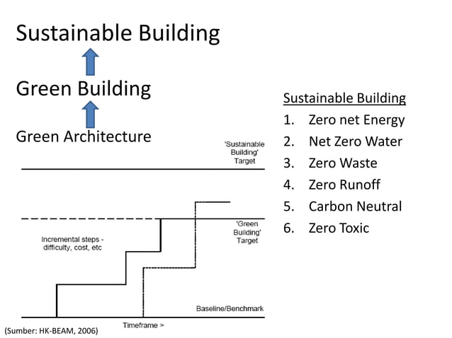 Green Buildings: Standards and Practices in Indonesia | PPTX