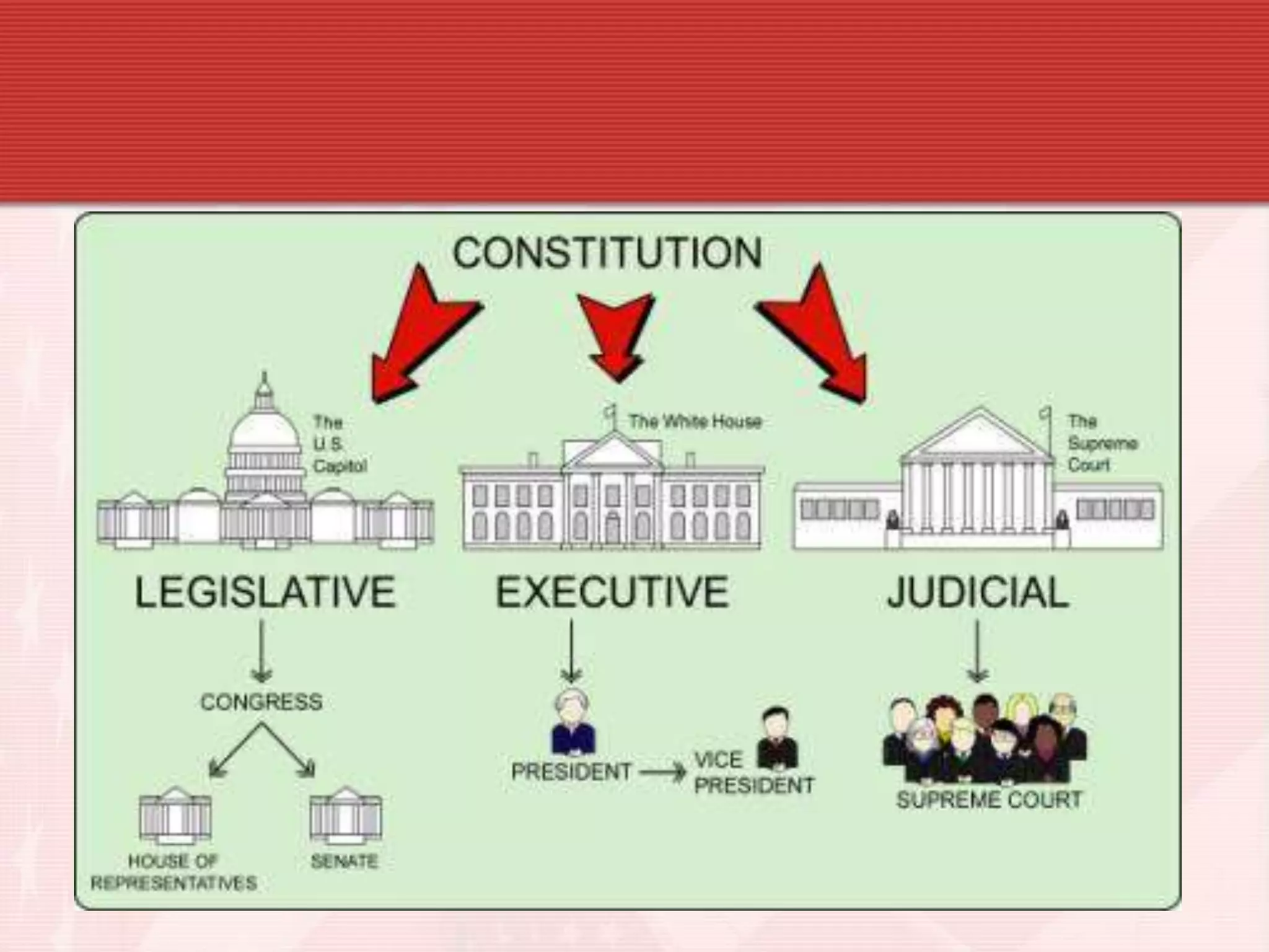 Structure of the Federal Government | PPT