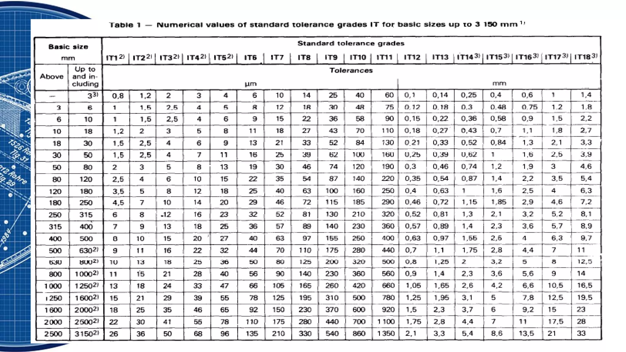 Hole and shaft-basis systems of fits | PDF