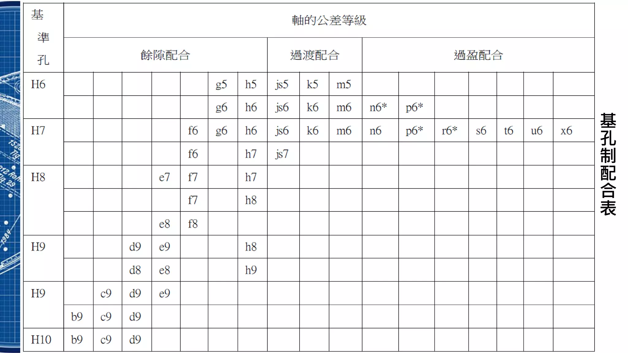 Hole and shaft-basis systems of fits | PDF