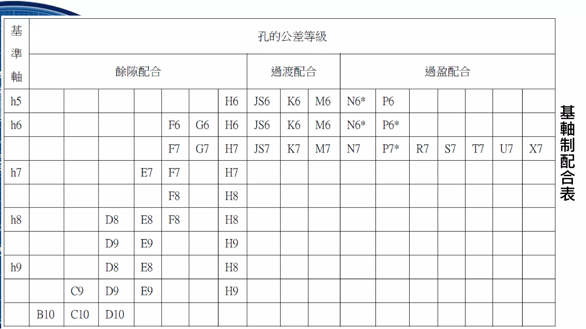 Hole and shaft-basis systems of fits | PDF
