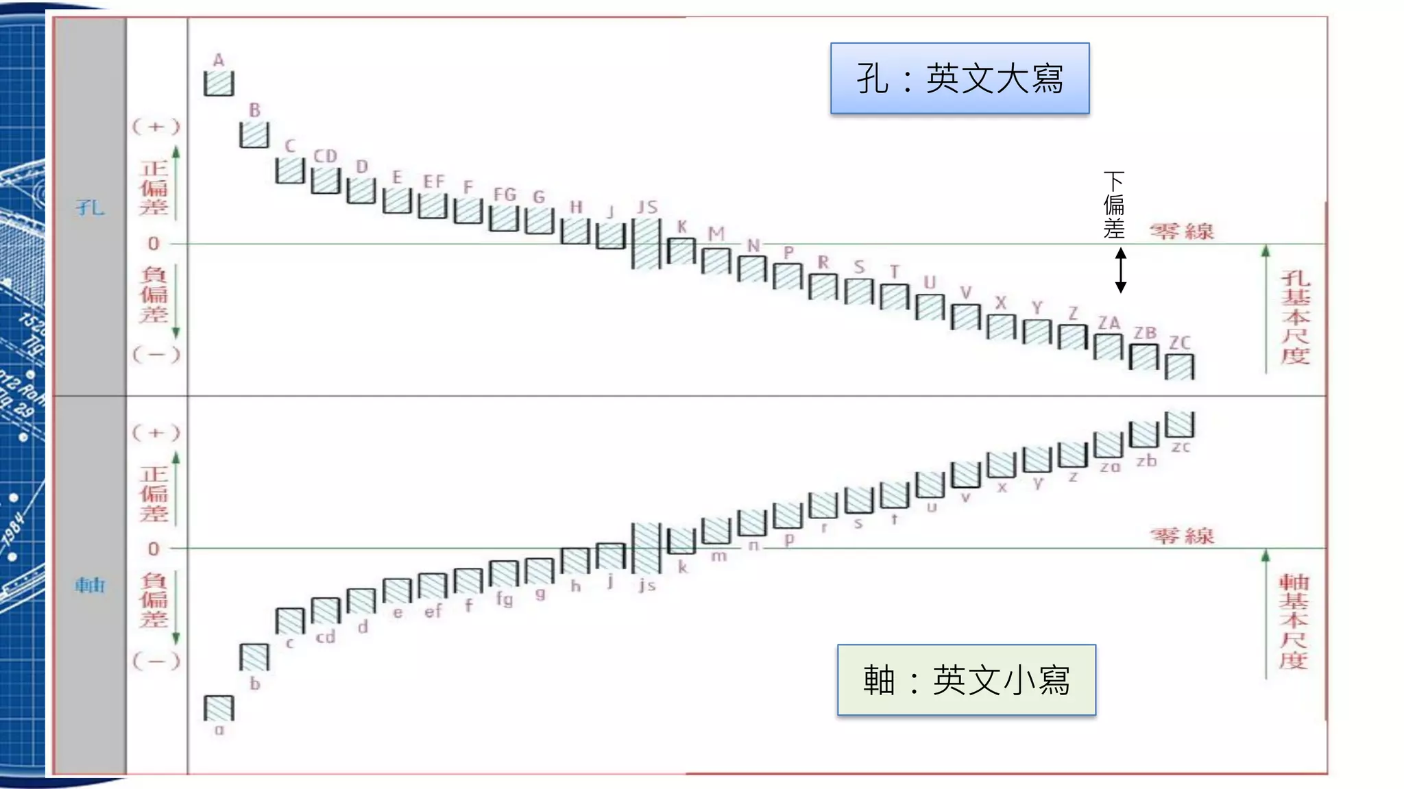 Hole and shaft-basis systems of fits | PDF