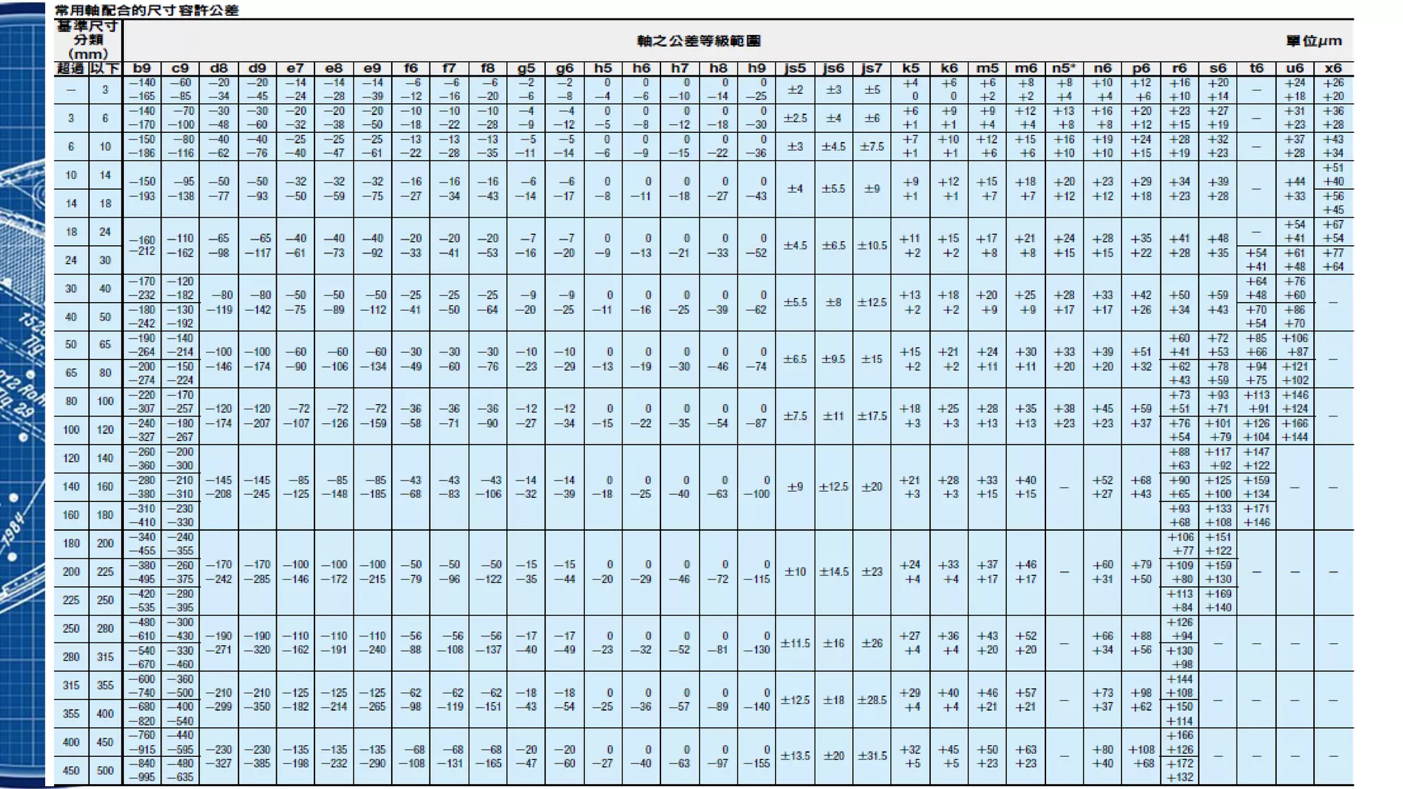 Hole and shaft-basis systems of fits | PDF