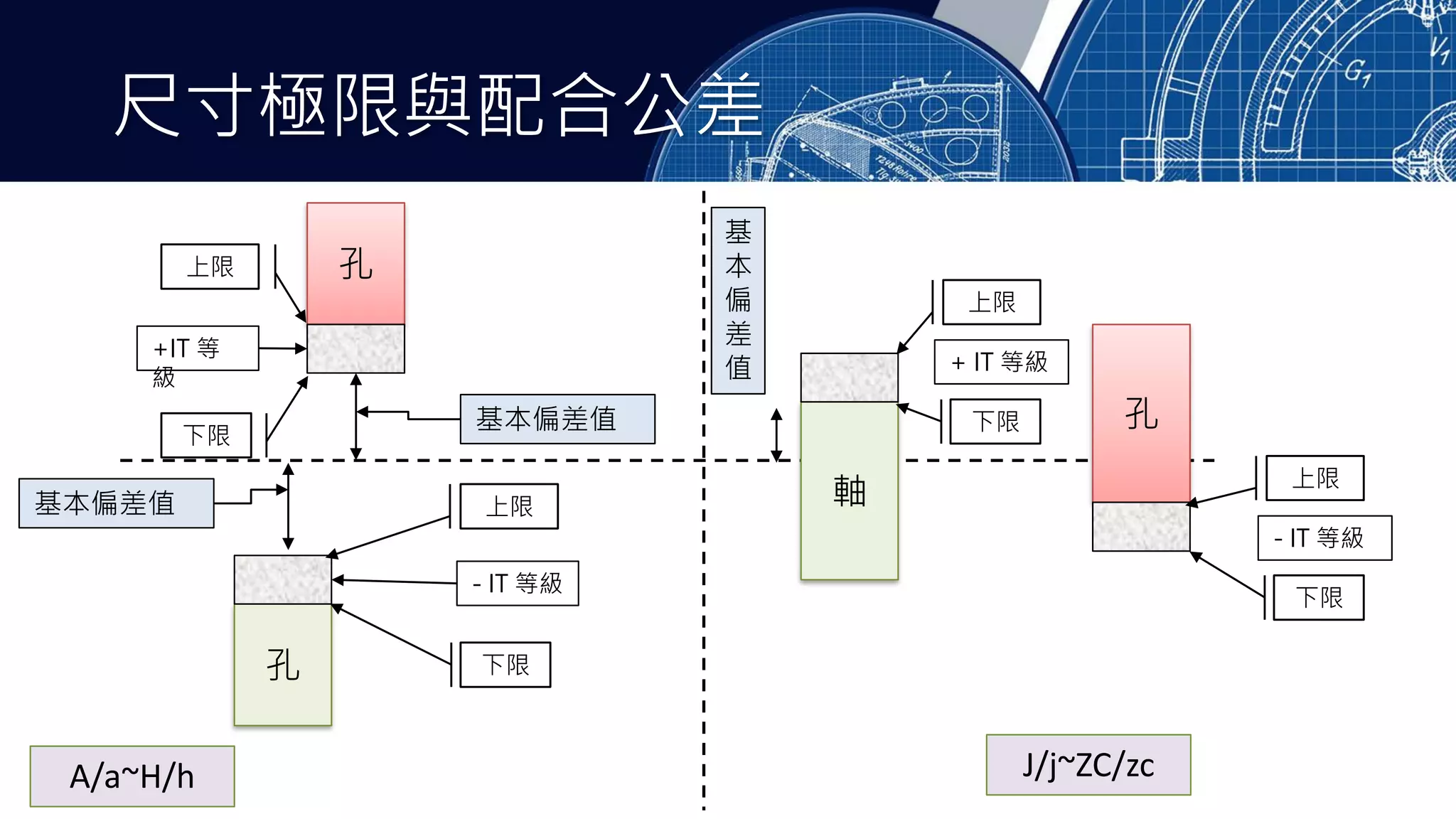 Hole and shaft-basis systems of fits | PDF