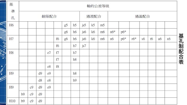 Hole and shaft-basis systems of fits | PDF | Mechanical and Industrial ...