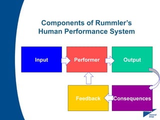 Overview of Human Performance Technology | PPT