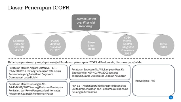 01_IAI_Webinar_ICOFR-FINAL-1-IKATAN AKUNTAN INDONESIA | PDF