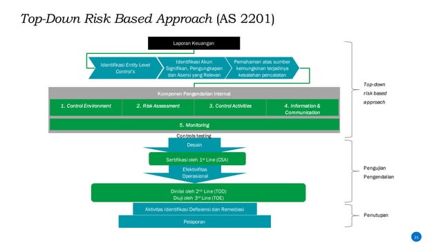 01_IAI_Webinar_ICOFR-FINAL-1-IKATAN AKUNTAN INDONESIA | PDF