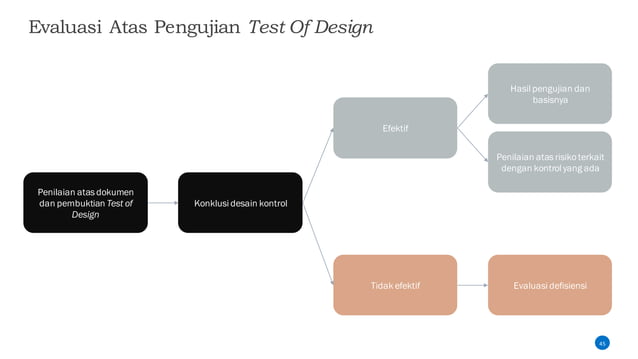 01_IAI_Webinar_ICOFR-FINAL-1-IKATAN AKUNTAN INDONESIA | PDF