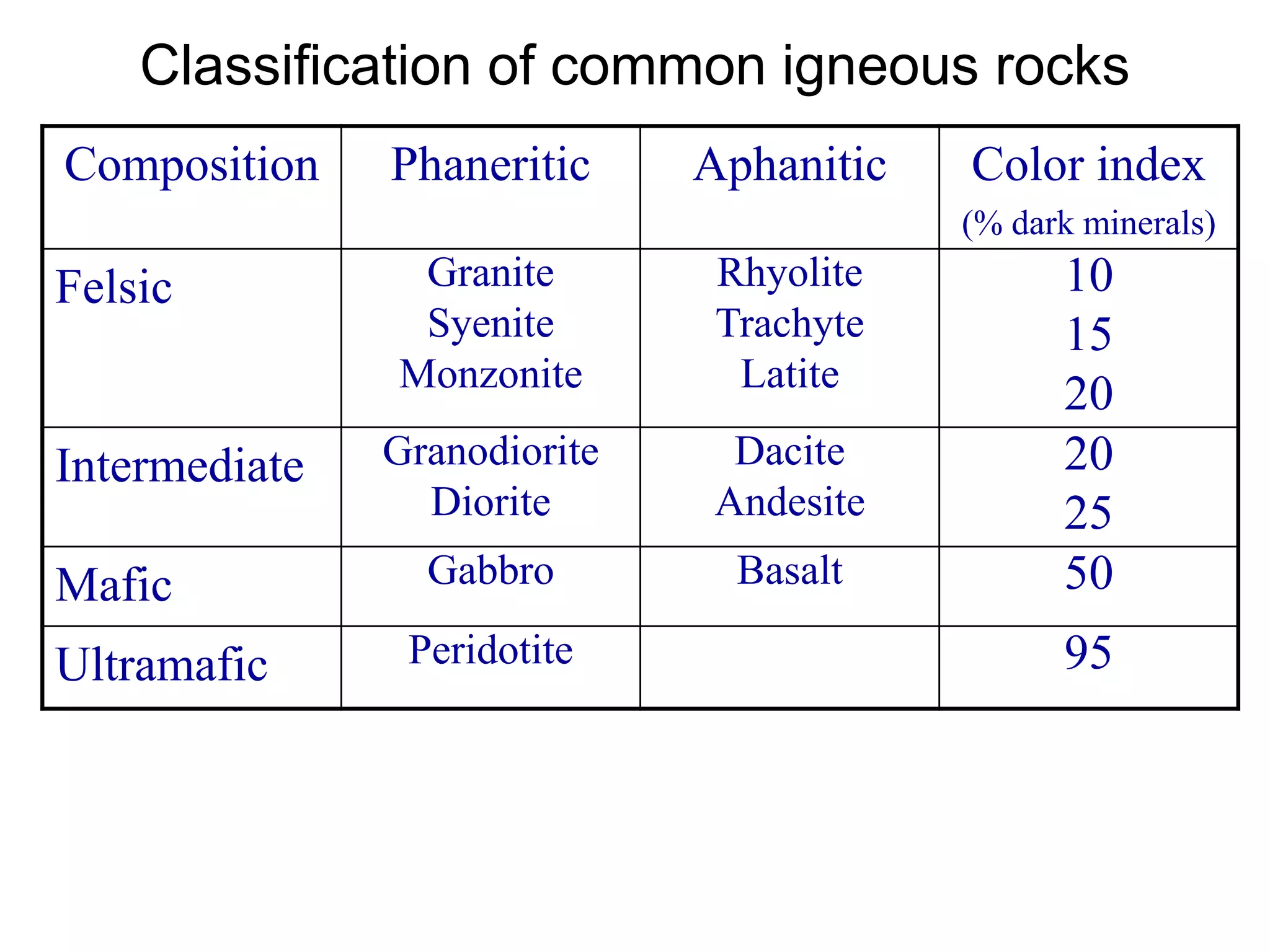 01_Igneous Rock-Classification.pptx