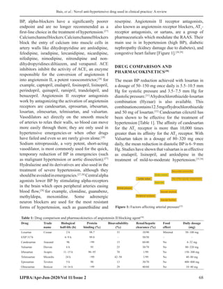 Novel Antihypertensive Drug Used in Clinical Practice: A Review | PDF