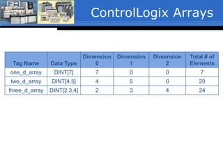 01 indirect indexed_addressing_and_arrays_sp15 | PPTX