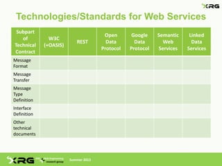Web Services - Introduction | PPTX | Web Design and HTML | Internet