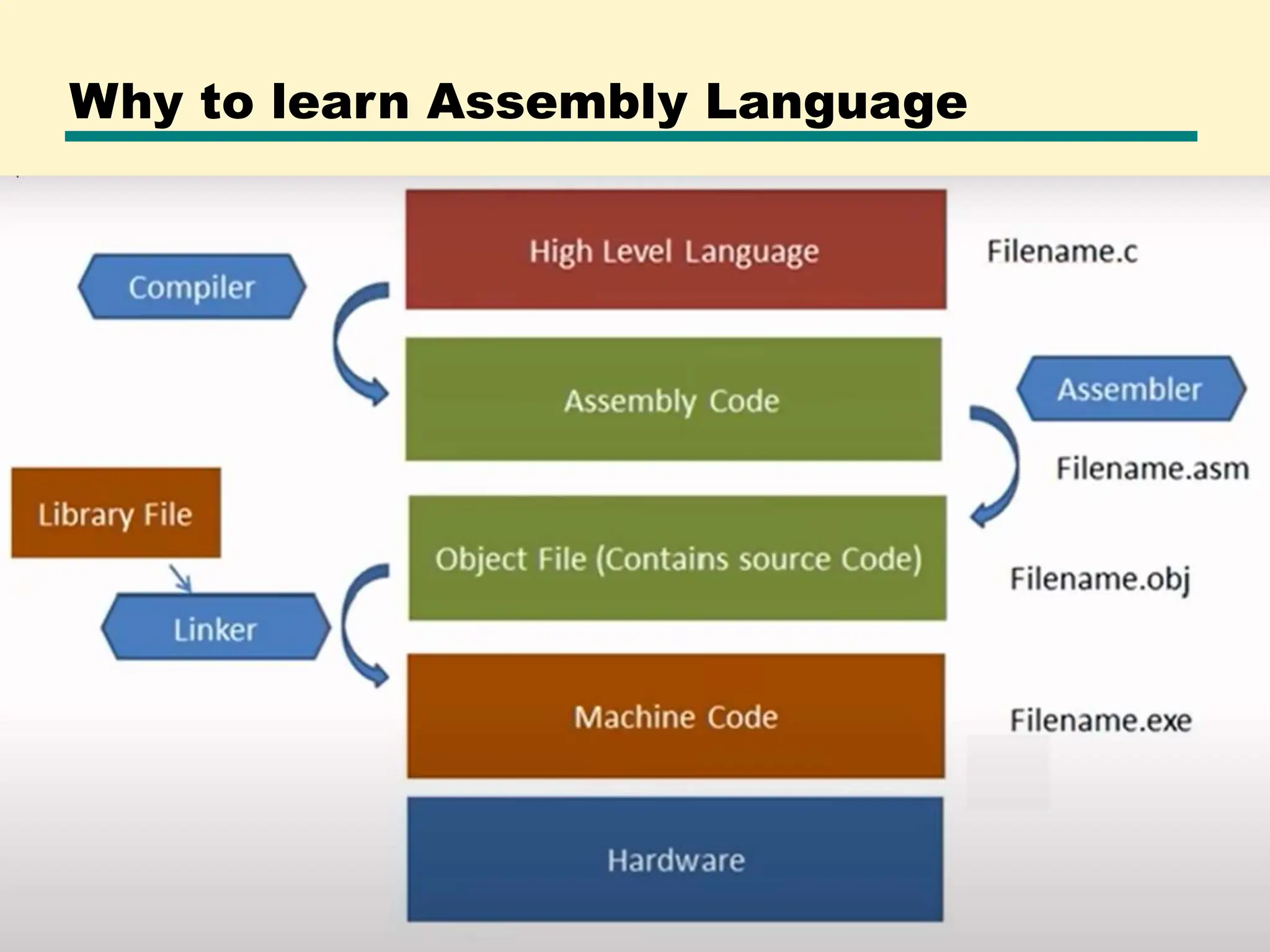 computer architecture and organization.ppt | Programming Languages | Computing