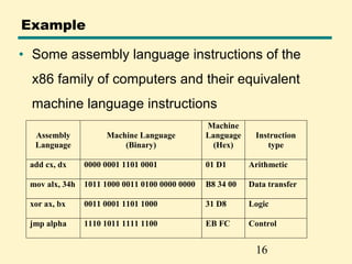 computer architecture and organization.ppt | Programming Languages | Computing