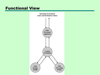 Introduction Computer Organization and architecture | PPT