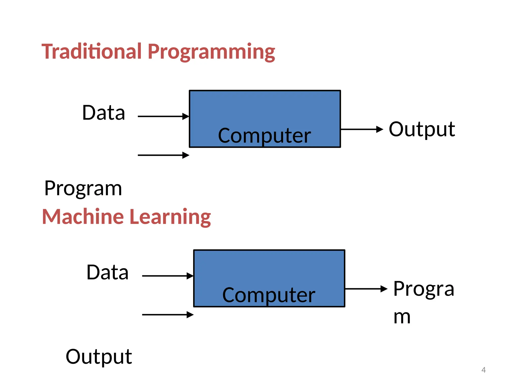 Introduction to Machine Learningg | PPTX | Artificial Intelligence | Technology & Computing