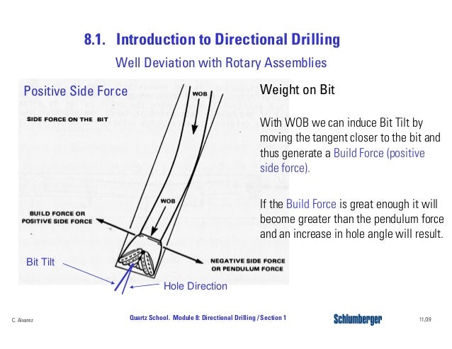 introduction to directional drilling